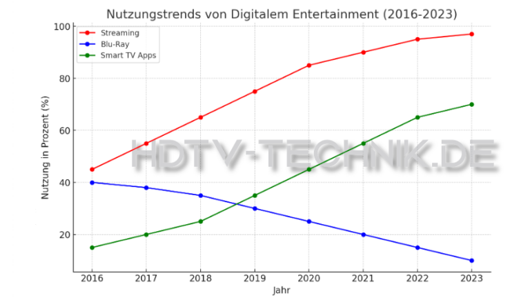 Digitales Entertainment & HDTV-Technik: Erlebe die Zukunft des ...